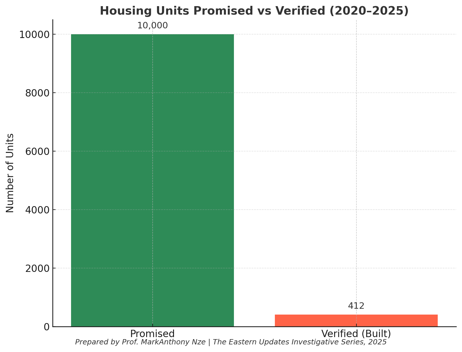 Falsehood No. 30 – “We Built Thousands Of Homes For Imo Workers”